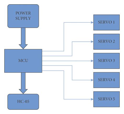 Block Diagram Of Microcontroller In The Slave Module Download