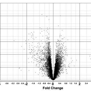 Volcano Plot P Value Vs Log2 Fold Change Of All Genes Present In Download Scientific Diagram