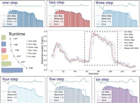 Comparing The One Step To Six Step Forecasting Accuracy And Runtime