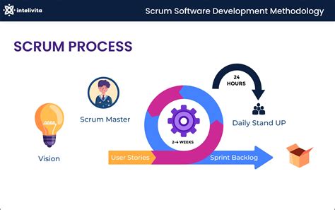 List Of 5 Top And Latest Software Development Methodologies
