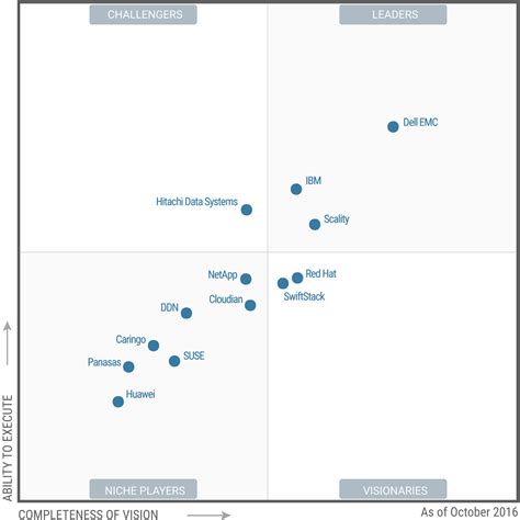 Gartner เผย Magic Quadrant For Distributed File Systems And Object