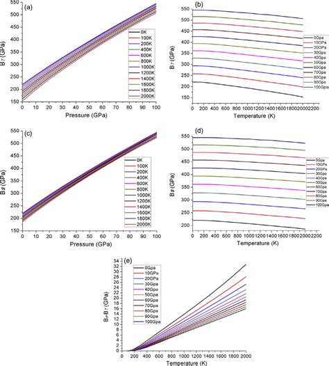 A The Isothermal Bulk Modulus B T As A Function Of Pressure B The Download Scientific
