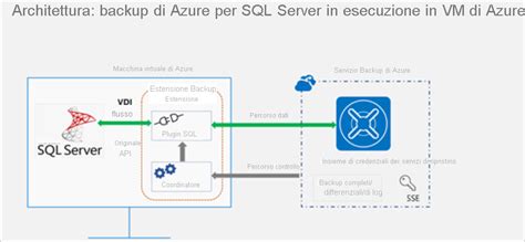 Eseguire Un Backup Dei Database Sql Server In Azure Azure Backup Microsoft Learn