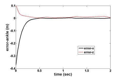 The Position Error Of Ankle In Tj Algorithm Download Scientific Diagram
