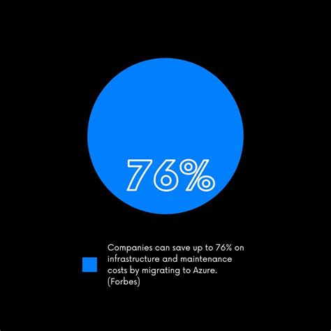 Education For Microsoft Azure On Linkedin Azure Microsoft