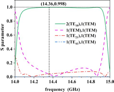S Parameter Characteristics In The Pdes Unit Download Scientific Diagram