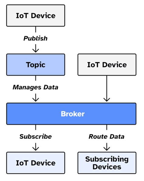 Understanding And Using Web Services In The Iot Blues Developers