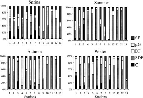 Spatial Temporal Variations Of Trophic Groups Of The Benthic Macrofauna Download Scientific