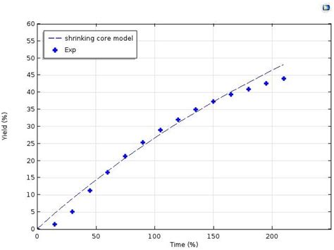 Shrinking Core Model Results Download Scientific Diagram