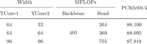 Comparison To Larger Width Settings For The Transposed Convolutions Download Scientific