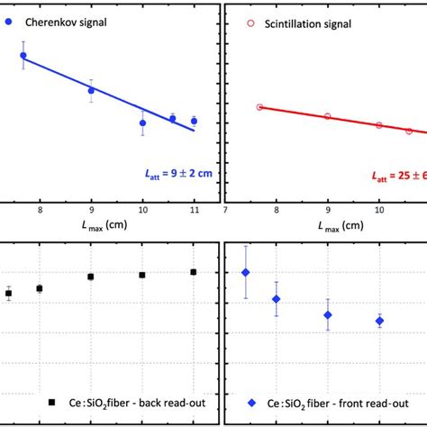 the top panels show linear correlation between the natural logarithm of