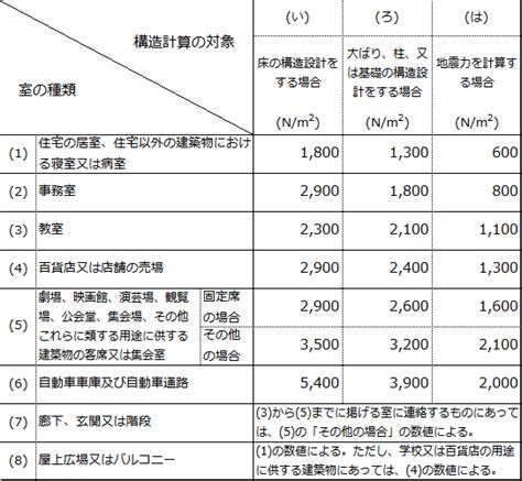 積載荷重（令85条） 構造設計memo