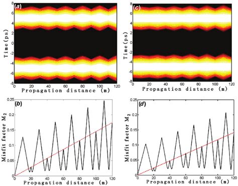 Longitudinal Evolution Of The Temporal Intensity Over Six Maps When The