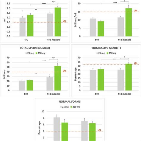 Observed Values For The Different Seminal Parameters At The