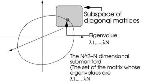This Figure Shows The Space Of The Hermitian N 2 Dimensional Matrix Download Scientific This Figure Shows The Space Of The Hermitian N 2 Dimensional Matrix Download Scientific