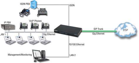Voip Gateways Sip Gateways And Voip Gateway Solutions Made In Usa