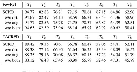 Table 2 From Serial Contrastive Knowledge Distillation For Continual Few Shot Relation