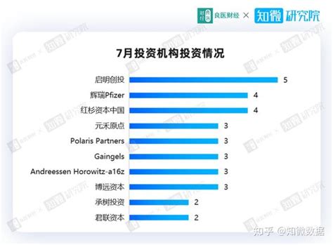 医疗投资月报 启明创投投资笔数最多，五洲医疗、益方生物等9家企业上市 知乎