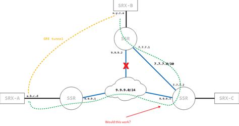 Ssr Ethernet Over Svr Configuration Help Sd Wan