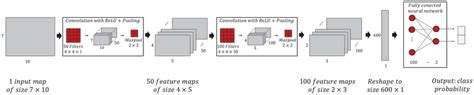 Illustration Of The CNN Algorithm Implemented To Discriminate Between Download Scientific