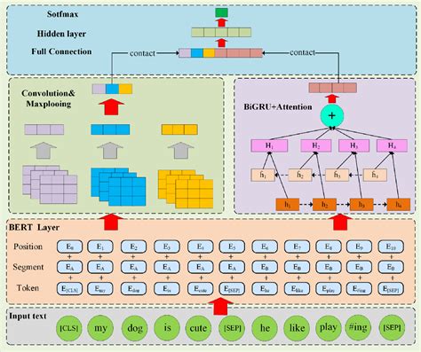 figure 1 from a bert based hybrid short text classification model