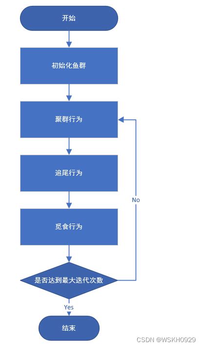 【运筹优化】afsa人工鱼群算法求解无约束多元函数最值 java代码实现 人工鱼群求解多元函数 csdn博客