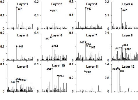 Figure 1 From Fine Grained Artificial Neurons In Audio Transformers For Disentangling Neural