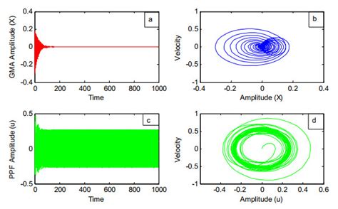 The Improved Giant Magnetostrictive Actuator Oscillations Via Positive Position Feedback Damper