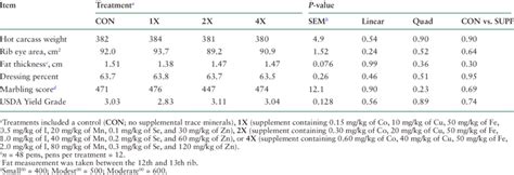 Effects Of Increased Levels Of Trace Mineral Supplementation On Carcass