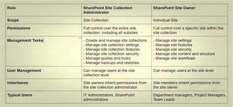 What Is The Difference Between A Sharepoint Site Administrator And A