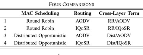 Table Iii From A Cross Layer Framework Of Qos Routing And Distributed Scheduling For Mesh
