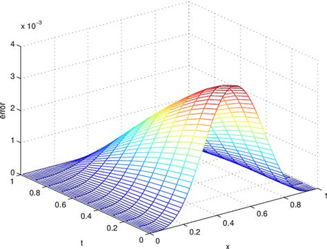 Figure 1 From A Compact Difference Scheme For Time Space Fractional Nonlinear Diffusion Wave