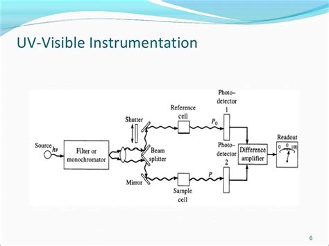 UV Visible Spectroscopy