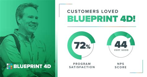 Quest Oracle Cloud Community On Linkedin Thank You To Everyone Who Made Blueprint 4d 2023 A