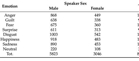 Distribution Of The Instances I E Audio Segments With Respect To Download Scientific