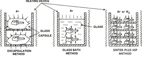 Hot Isostatic Pressing A Key Technology For Advanced Ceramic