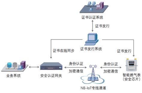 基于国密算法的燃气物联网安全系统设计 知乎