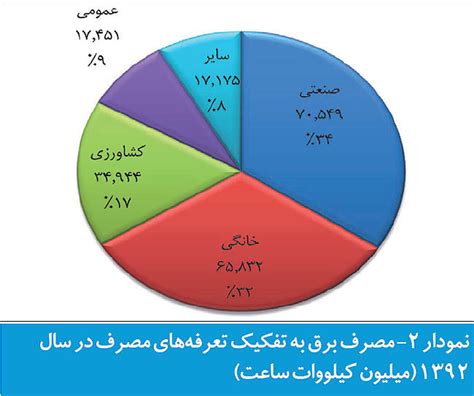 صعود بی‌سابقه شدت مصرف انرژی برق در ایران