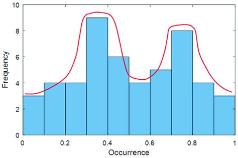 Bimodal Distribution