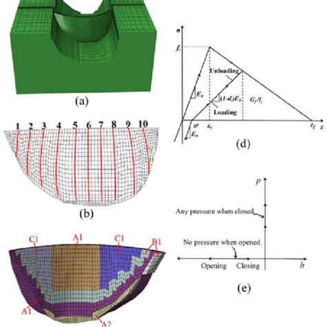 Dam Reservoir Foundation System And Constitutive Model A Dam