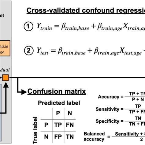 Schematic Illustration Of Cross Validated Model Fitting Download