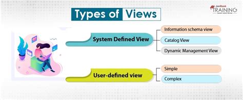 Introduction Of Sql Server View And Type Of Sql Server Views