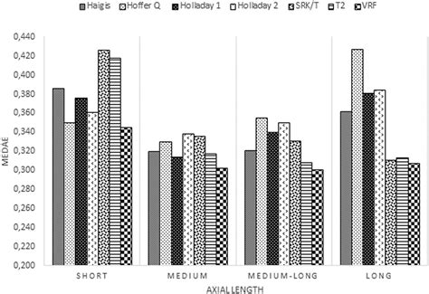 Median Absolute Error Medae Plotted Against Axial Length Groups For