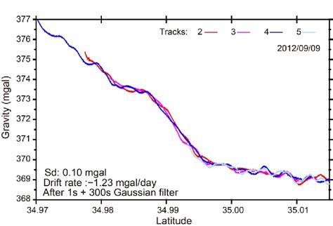 Figure 6 From Mapping Of Seafloor Gravity Anomalies By Underwater