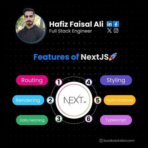 Hafiz Faisal Ali On Linkedin Routing Rendering Datafetching Styling Optimizations Typescript