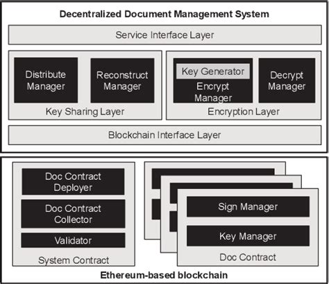 Figure 1 From A Decentralized Document Management System Using