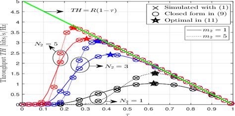 Asymptotic Throughput Vs Eh Time Factor τ For R 5 Bitsshz And
