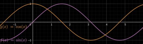 How To Implement Sine And Cosine Striderpaff