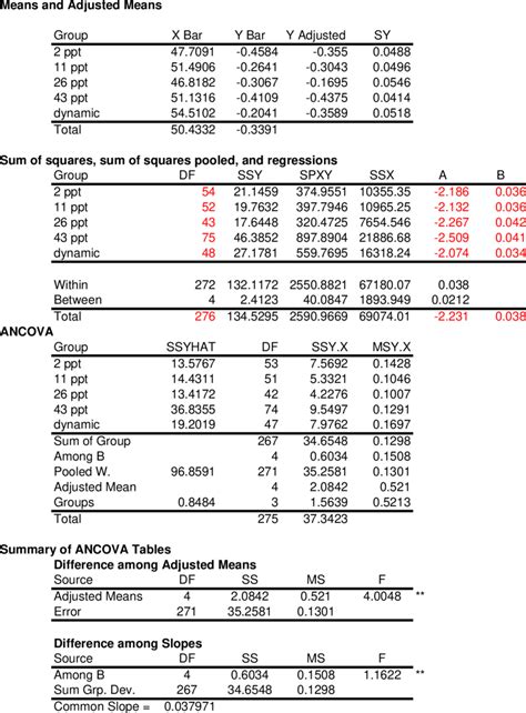 3 A ANCOVA On Weight For Female P Latipinna Download Scientific Diagram
