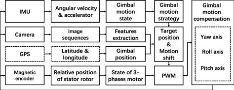 The Diagram Of The Developed Gimbal System A Hybrid Of Fpga Dsp Gpu Is Download Scientific